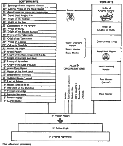 york rite and the scottish rite | MasonicFind